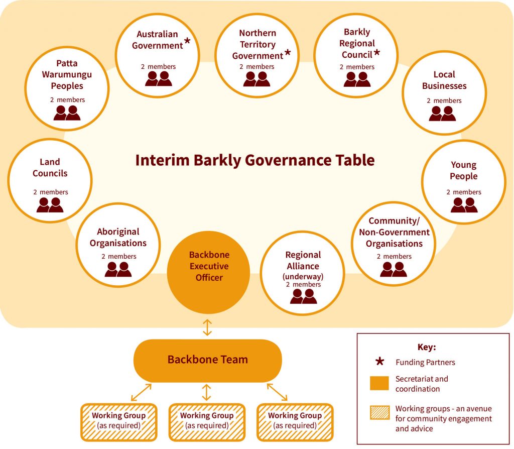 Governance Table | Barkly Regional